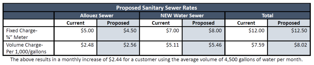 2024 Proposed Allouez Utility Rate Increases - Village of Allouez