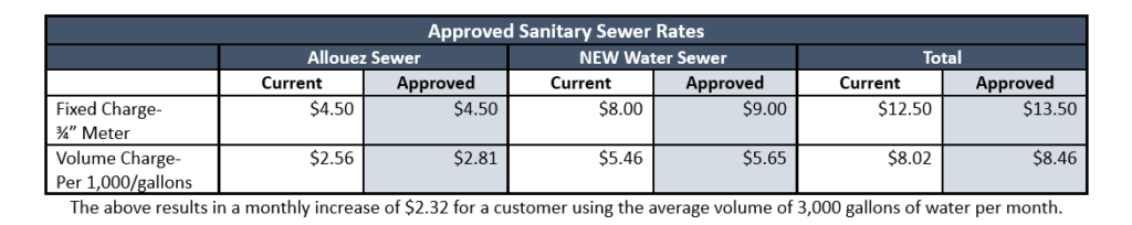 Sanitary Sewer Rate Increase - Village of Allouez